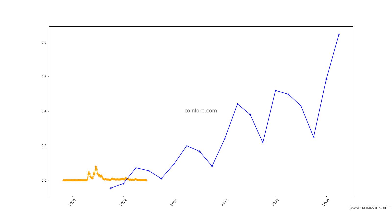 Predicción del precio de Verasity a largo plazo