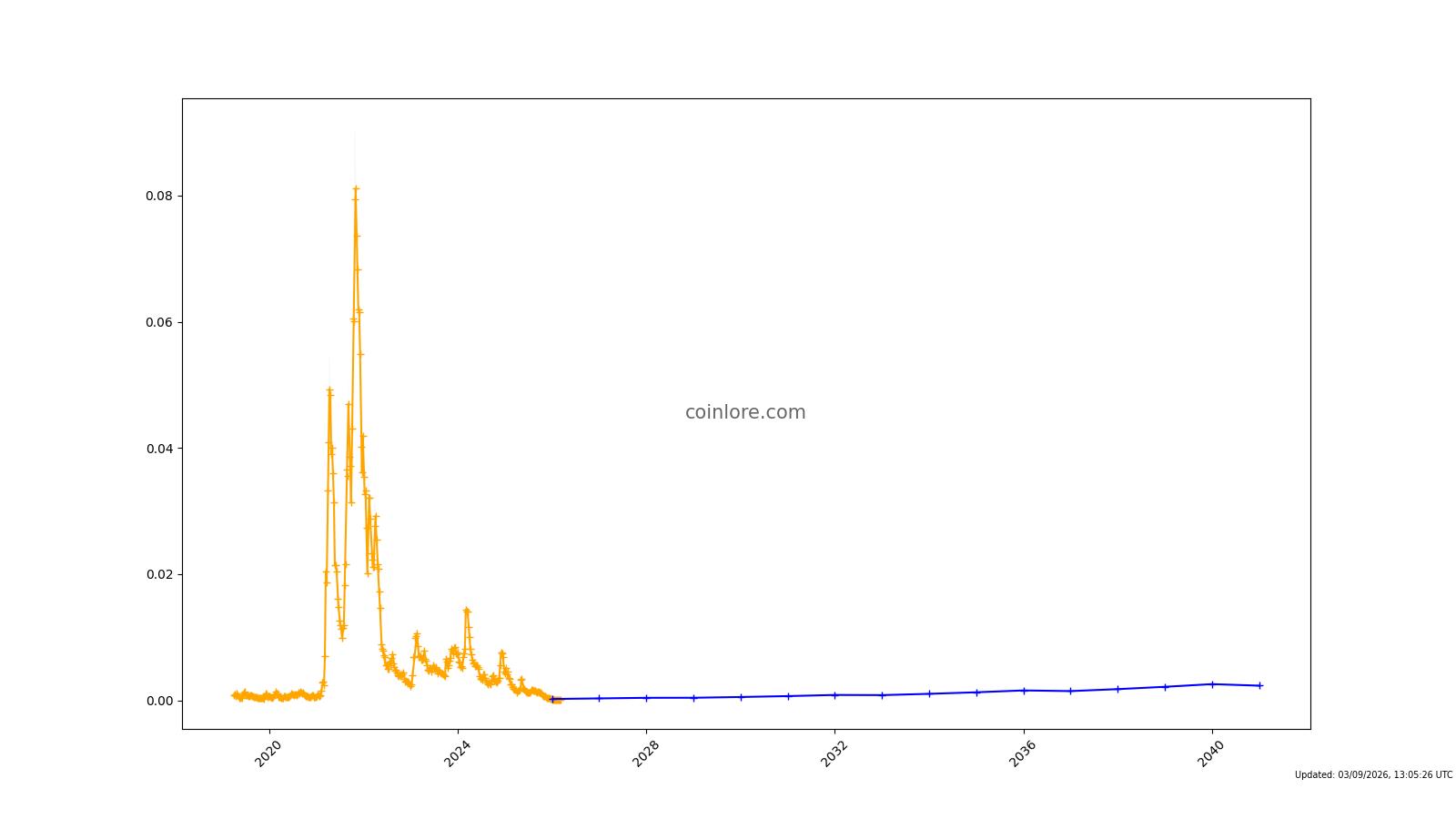 Predicción del precio de Verasity a largo plazo