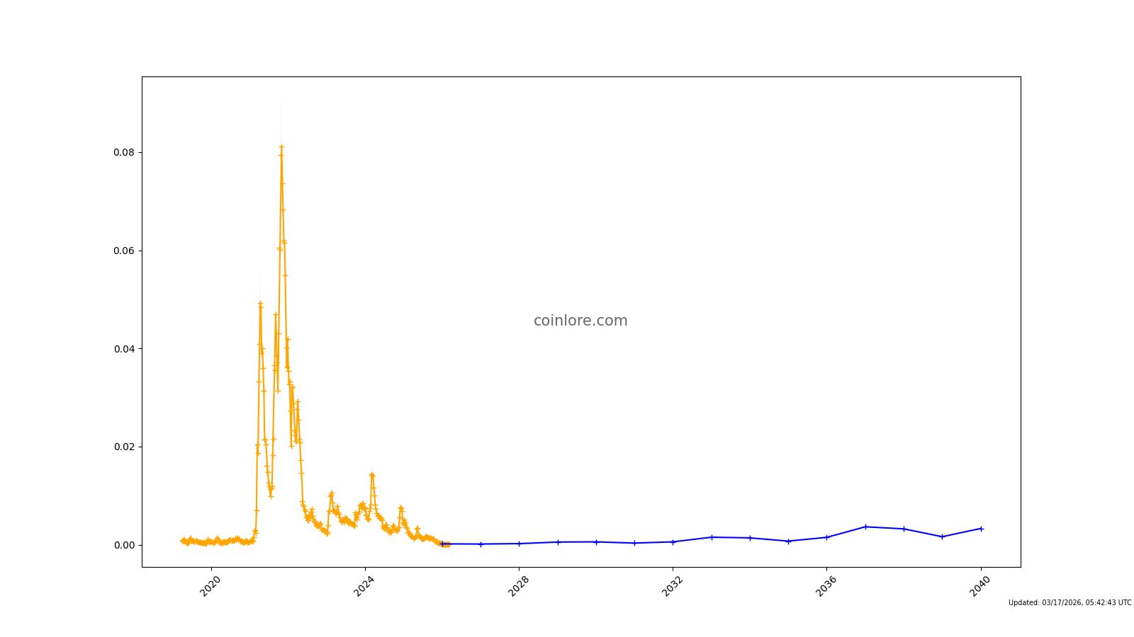 Verasity долгосрочные прогноз курса