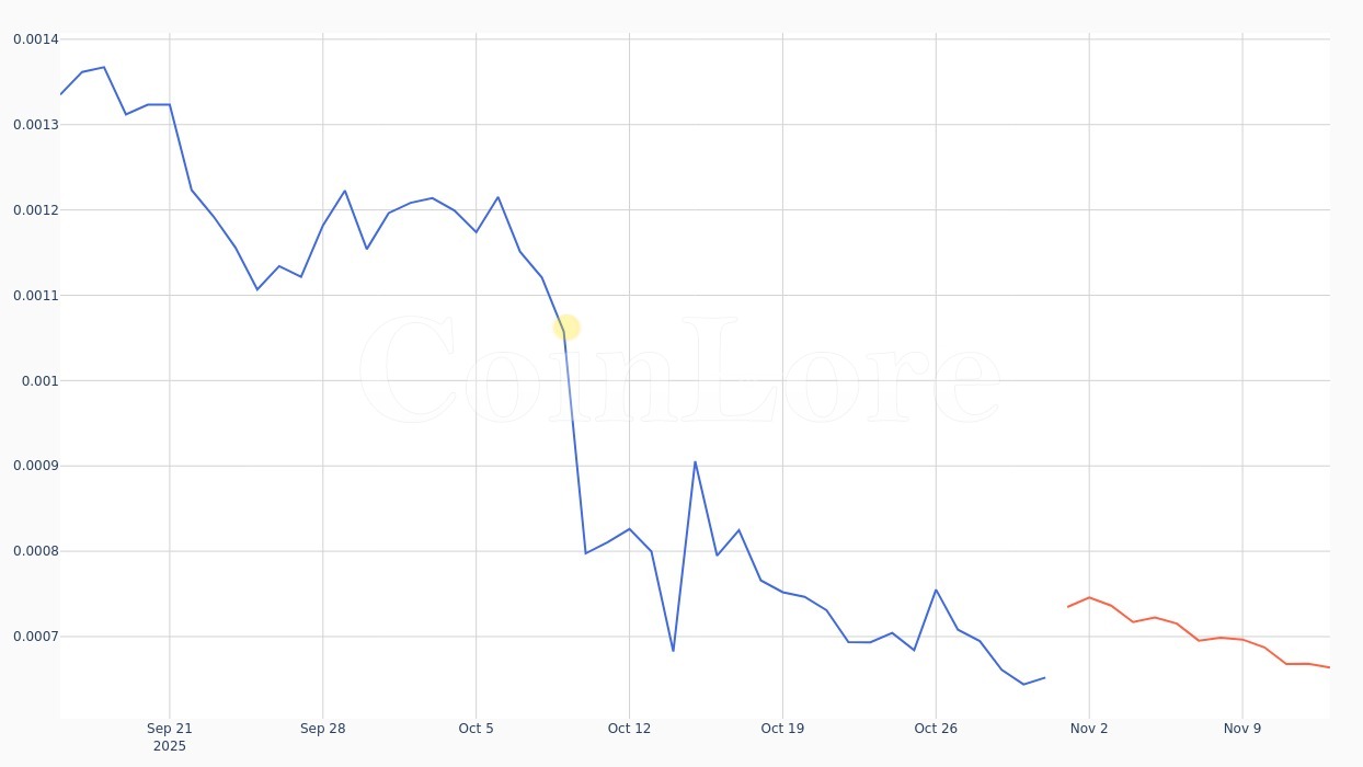 Verasity kısa vadeli fiyat tahmini