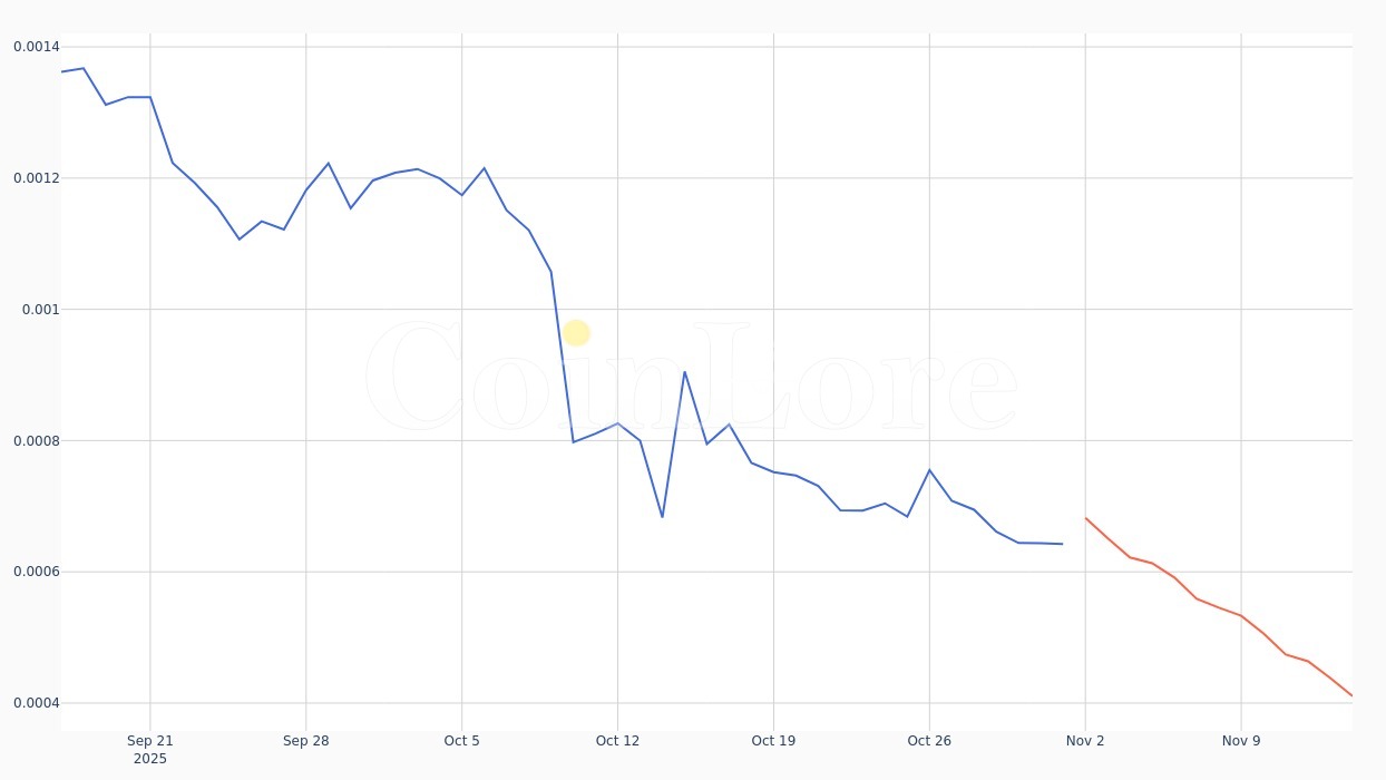 Verasity kısa vadeli fiyat tahmini