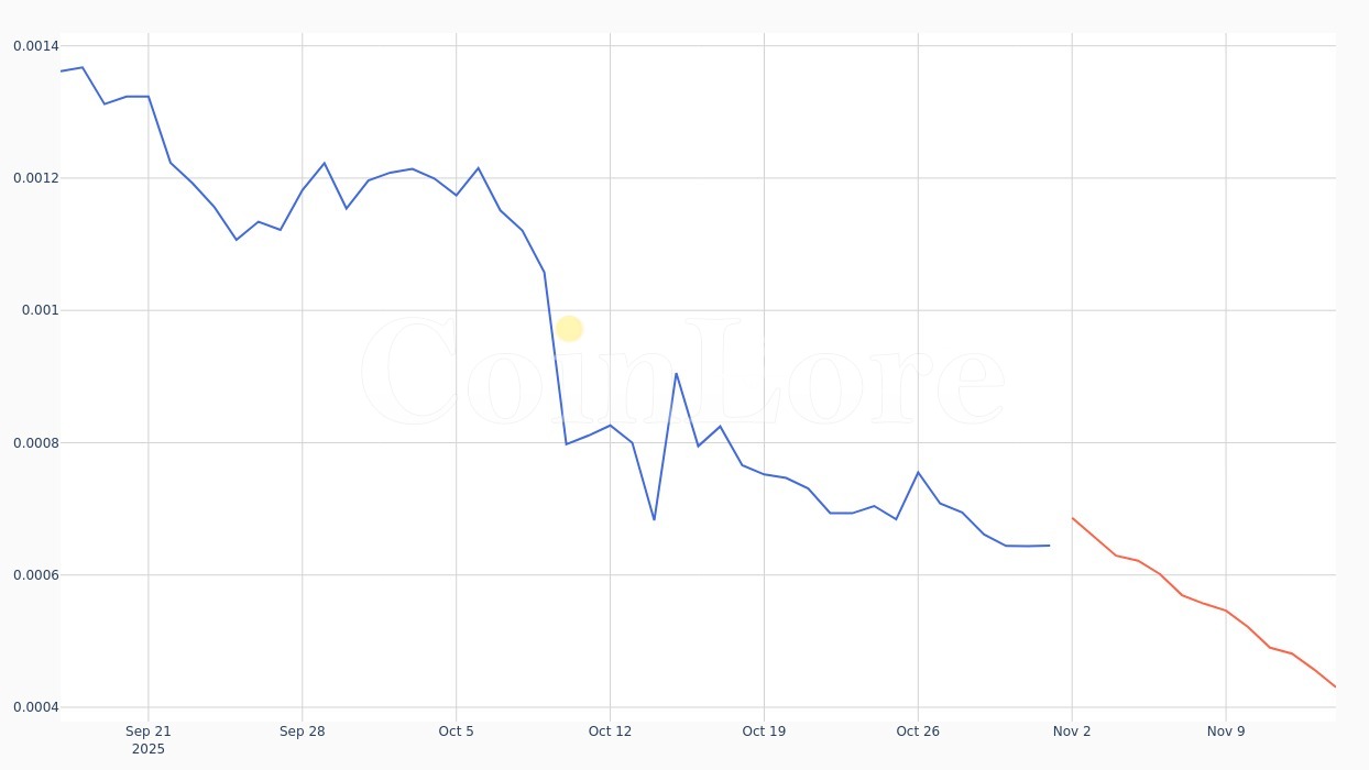 Predicción del precio a corto plazo de Verasity