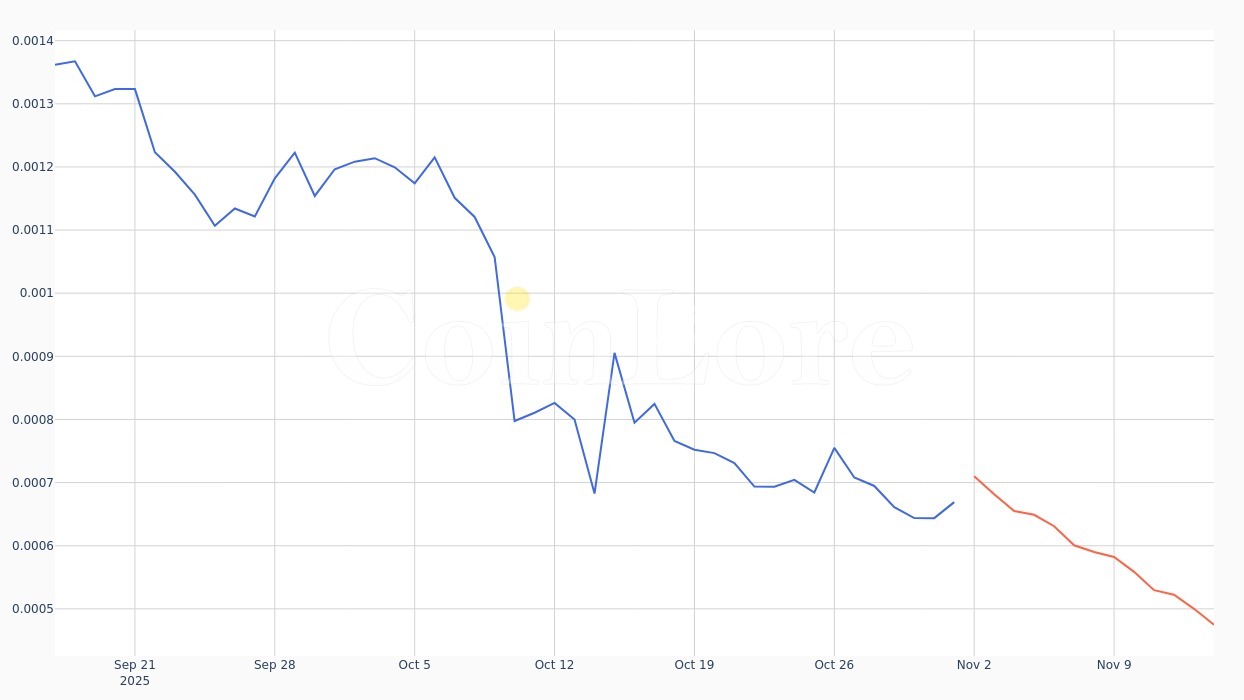 Predicción del precio a corto plazo de Verasity