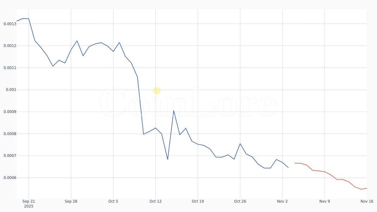 Verasity kurzfristige Kurs prognose