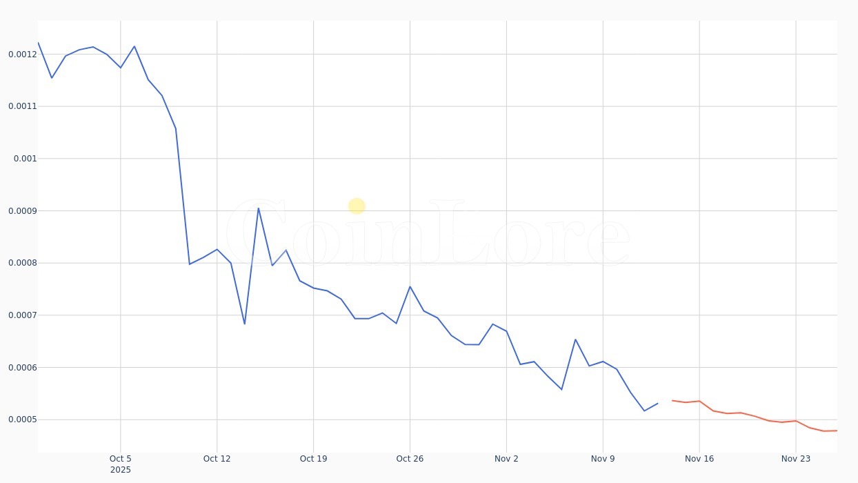Verasity short-term price prediction