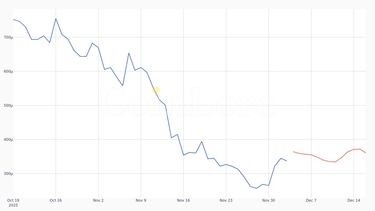 Verasity short-term price prediction