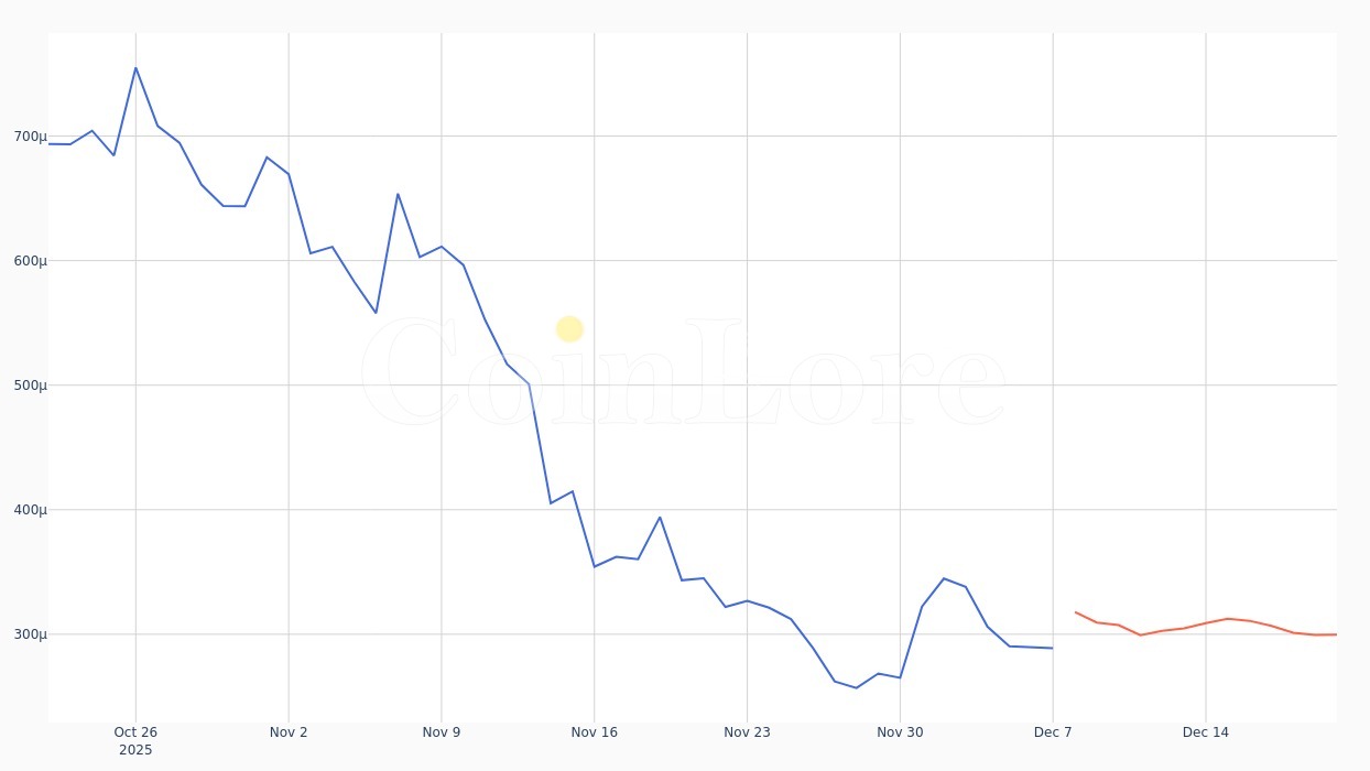 Verasity short-term price prediction