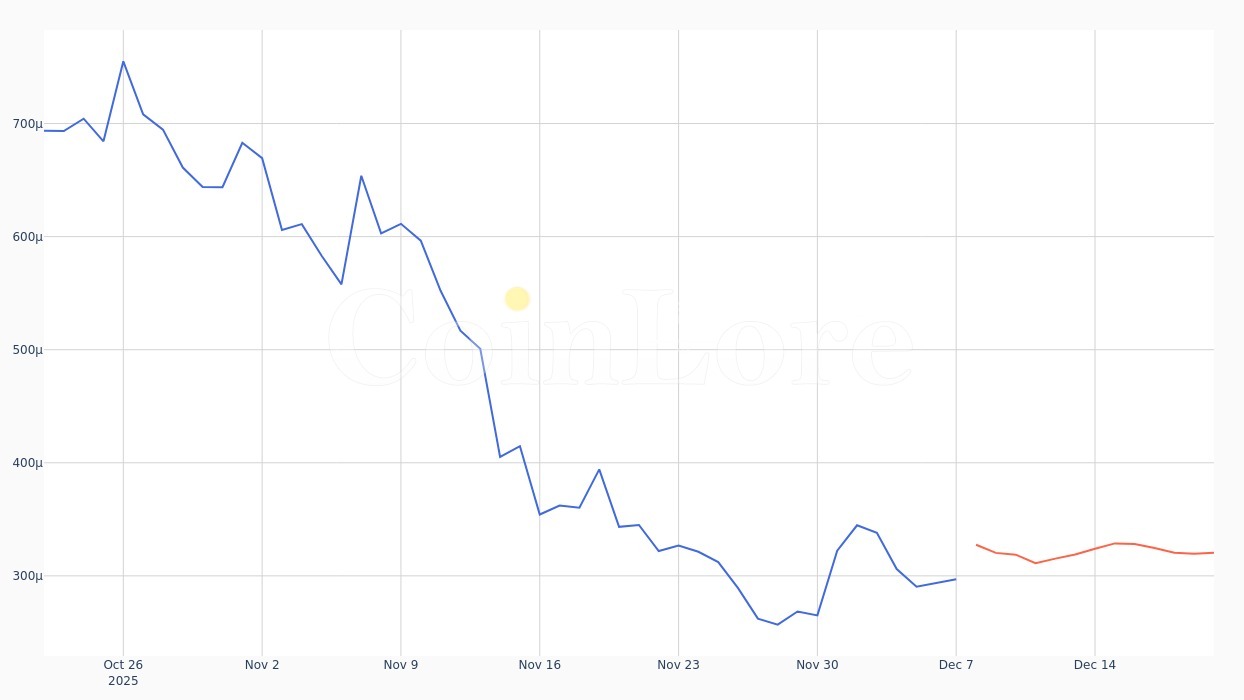 Verasity short-term price prediction