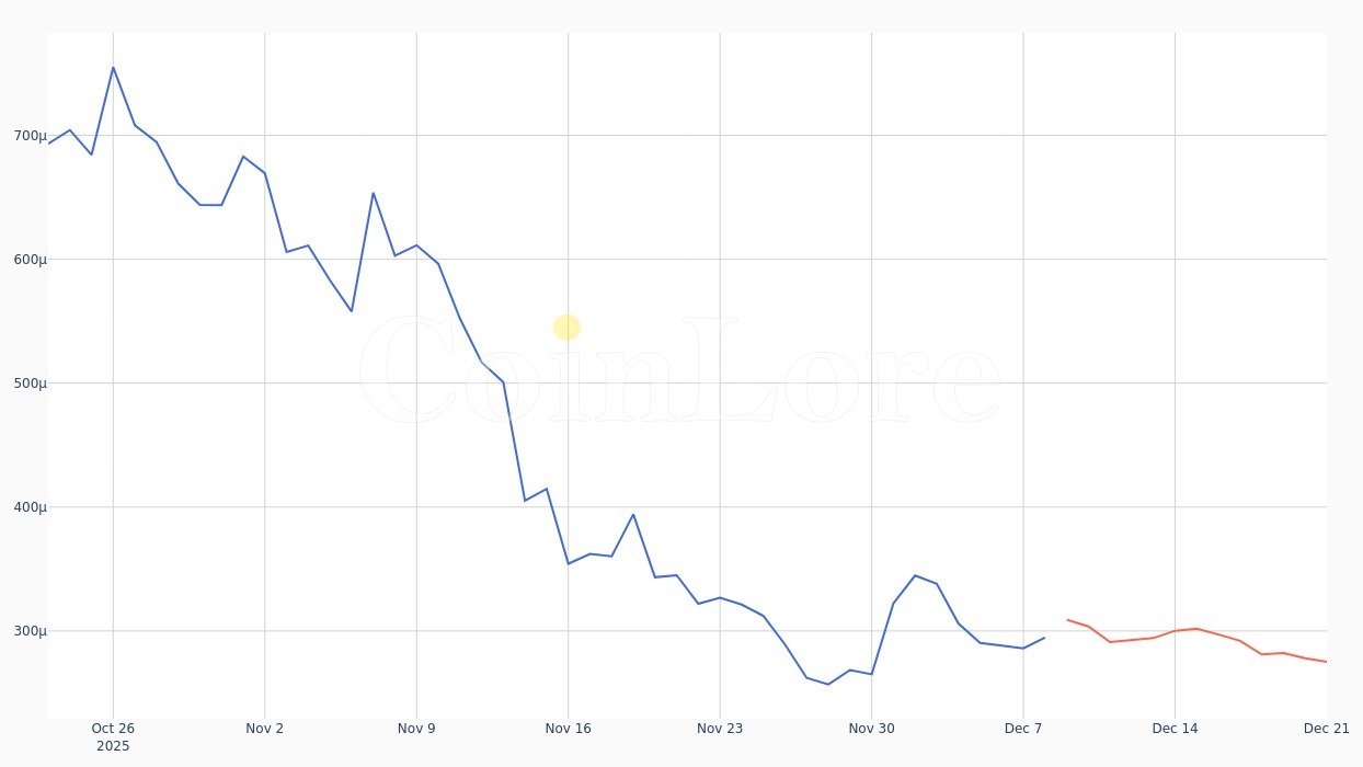 Predicción del precio a corto plazo de Verasity