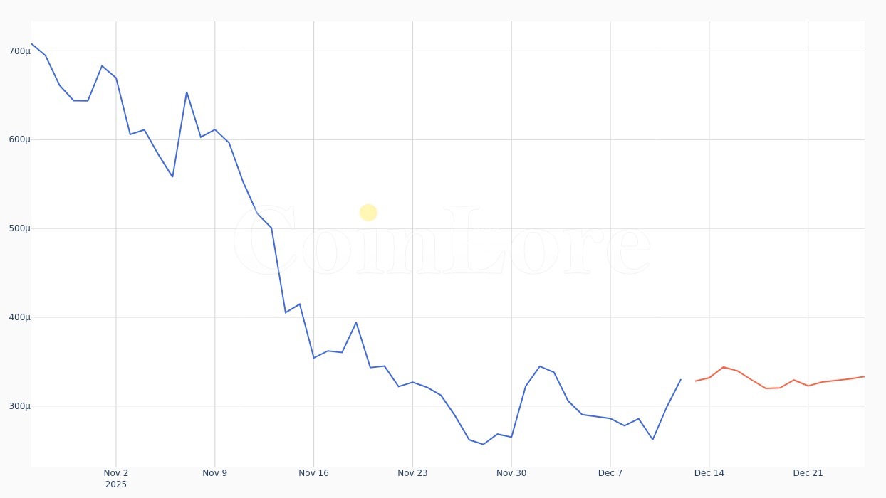 Verasity short-term price prediction
