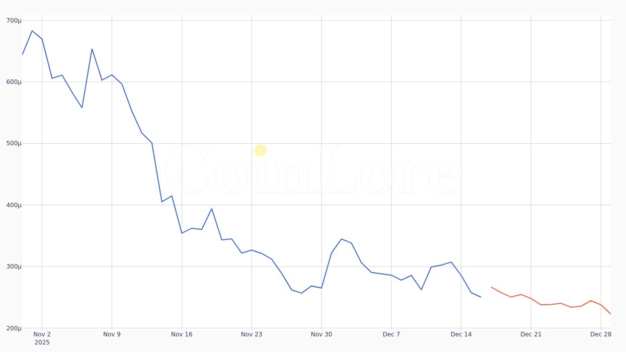 Verasity kısa vadeli fiyat tahmini