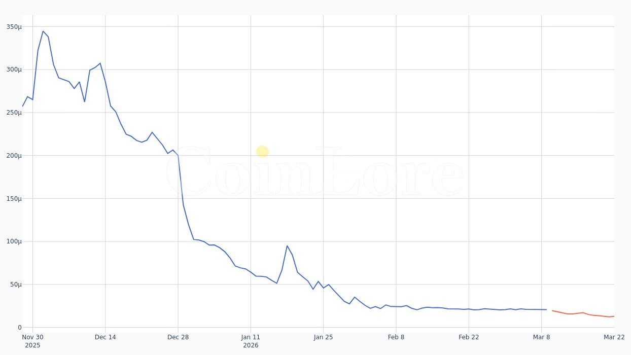 Predicción del precio a corto plazo de Verasity