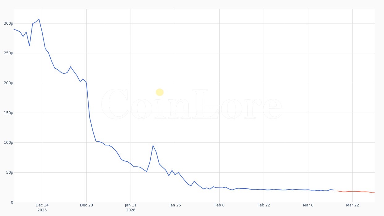 Verasity kısa vadeli fiyat tahmini