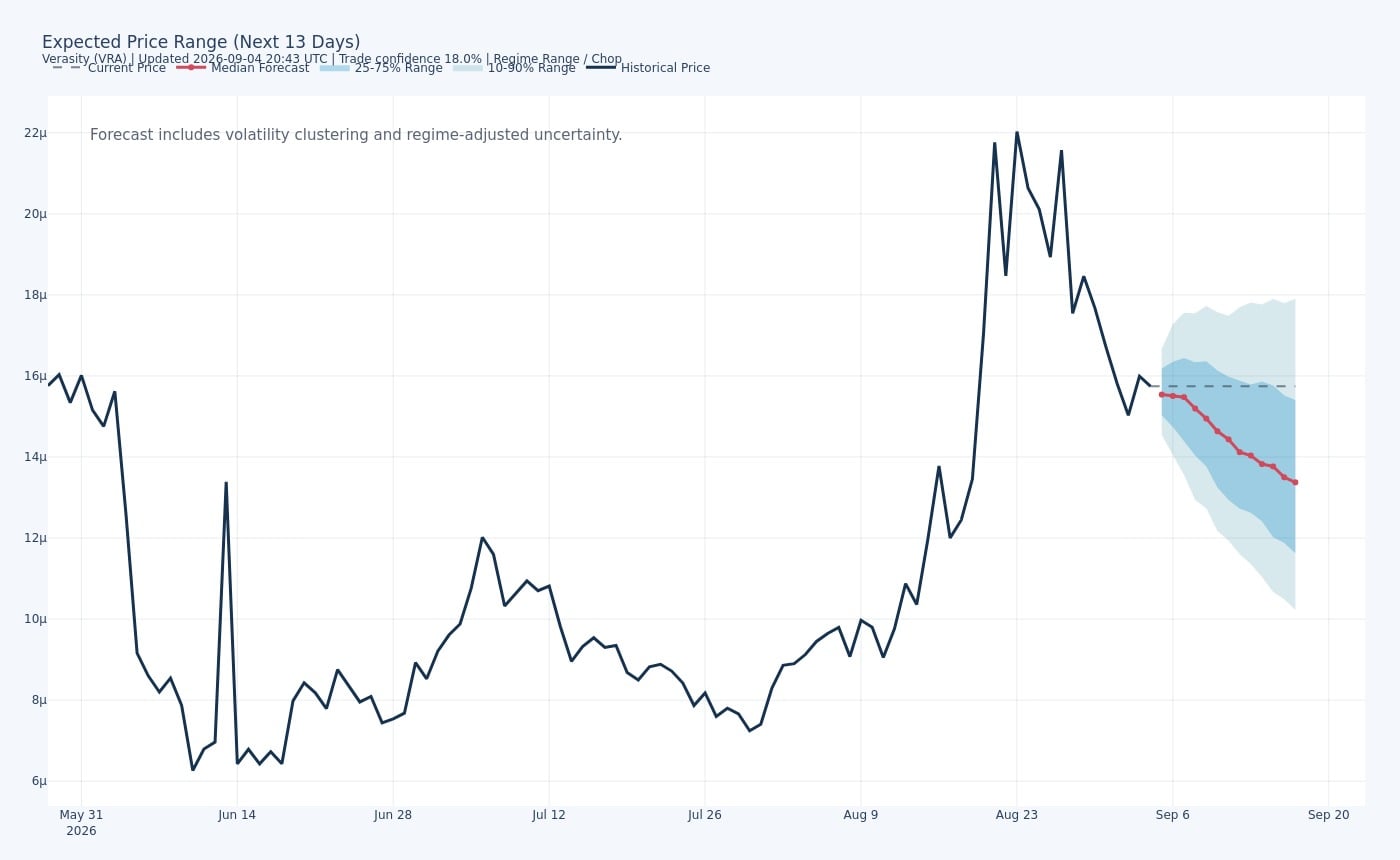 Verasity price forecast next 13 days with confidence range and prediction bands