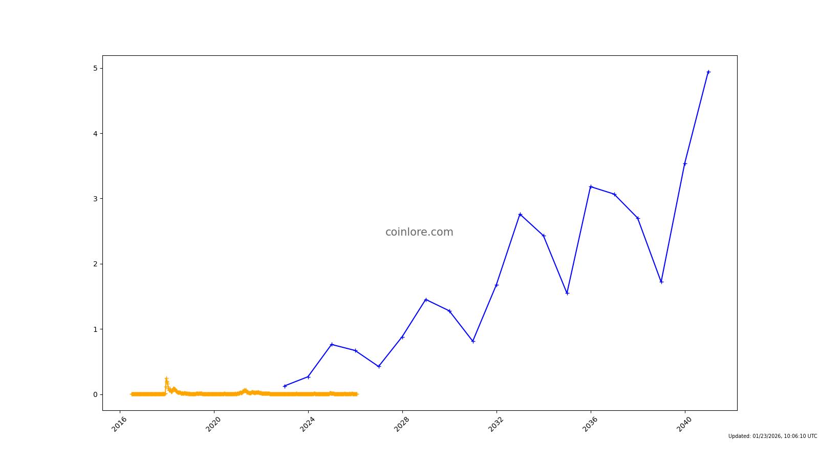 Predicción del precio de Verge a largo plazo