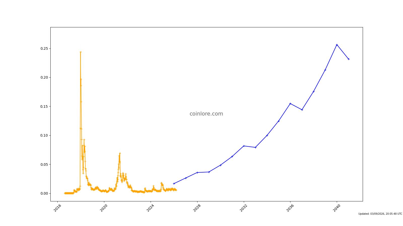 Predicción del precio de Verge a largo plazo