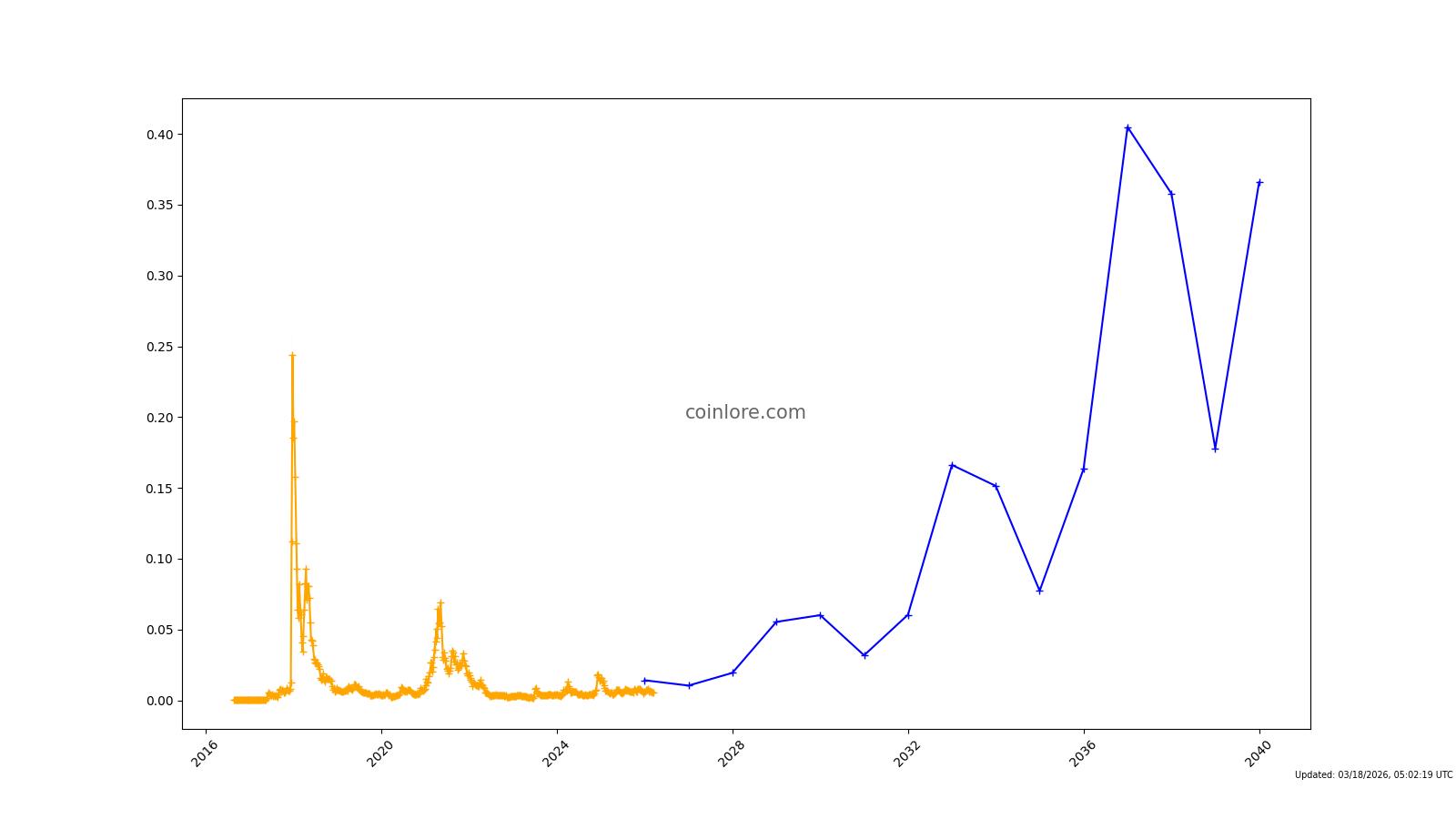 Verge долгосрочные прогноз курса