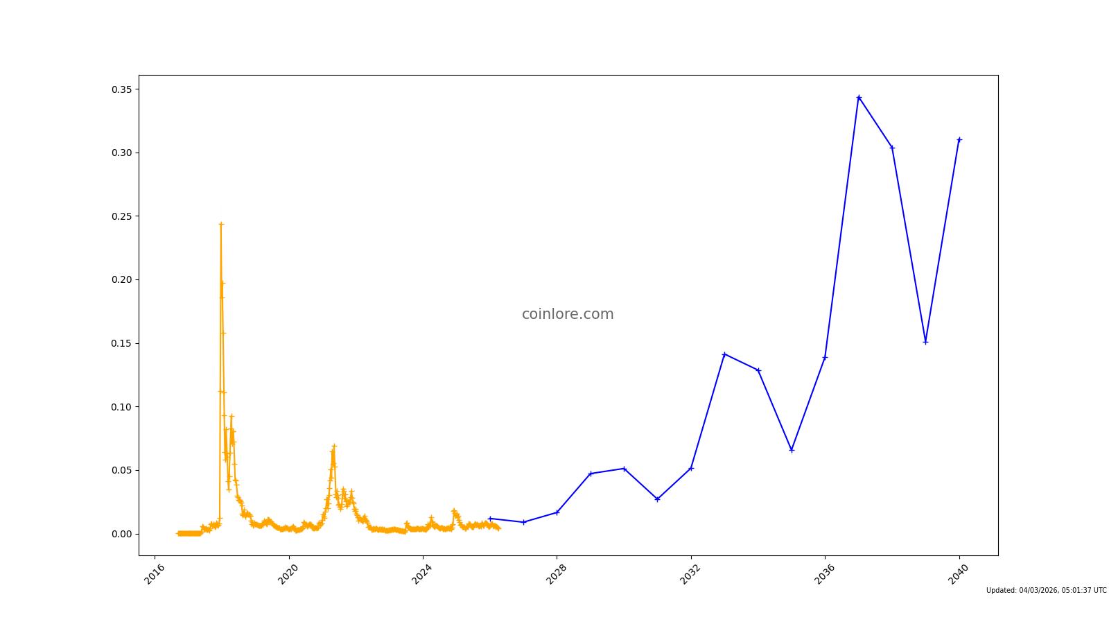 Predicción del precio de Verge a largo plazo