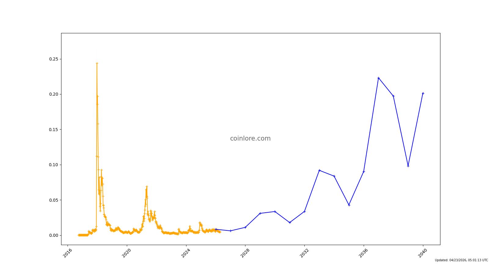 Verge uzun vadeli fiyat tahmini