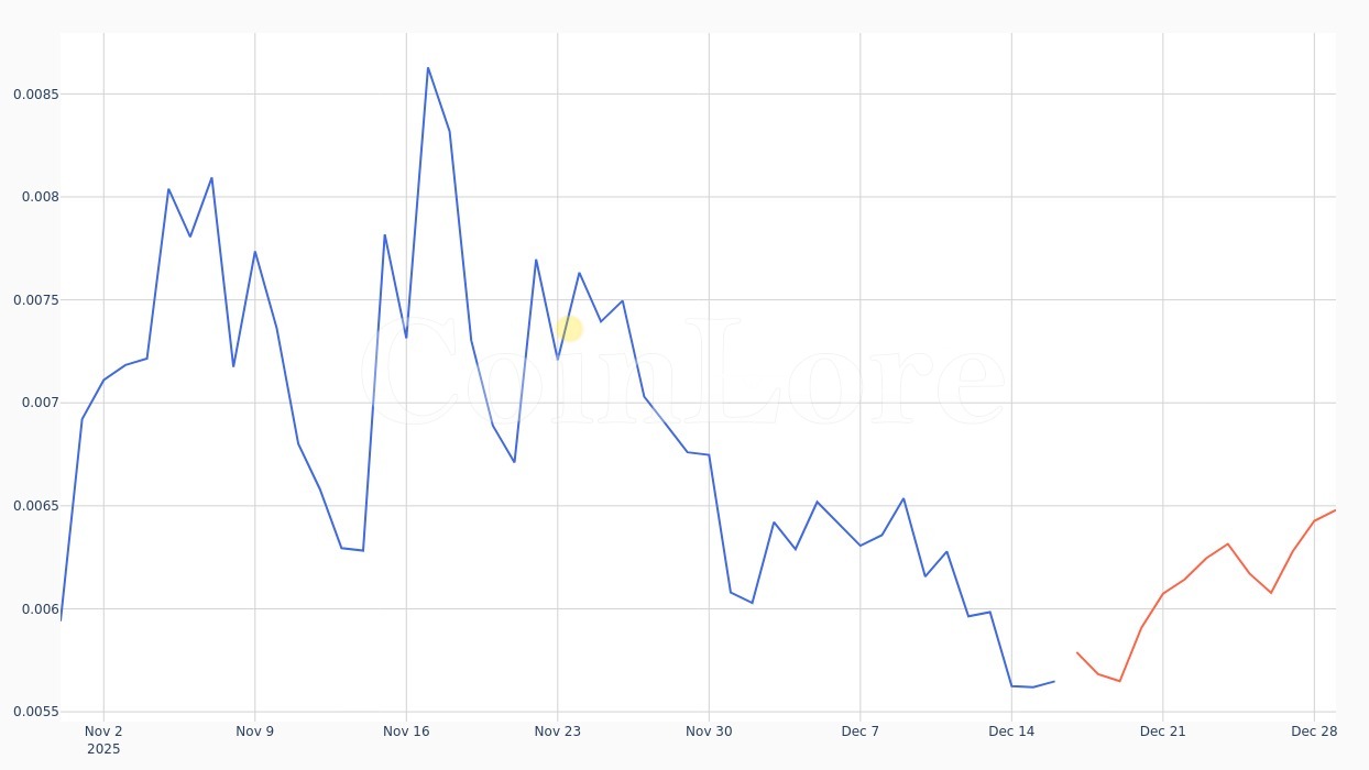 Predicción del precio a corto plazo de Verge