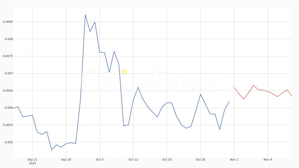 Verge kurzfristige Kurs prognose