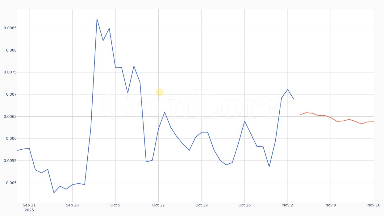 Predicción del precio a corto plazo de Verge