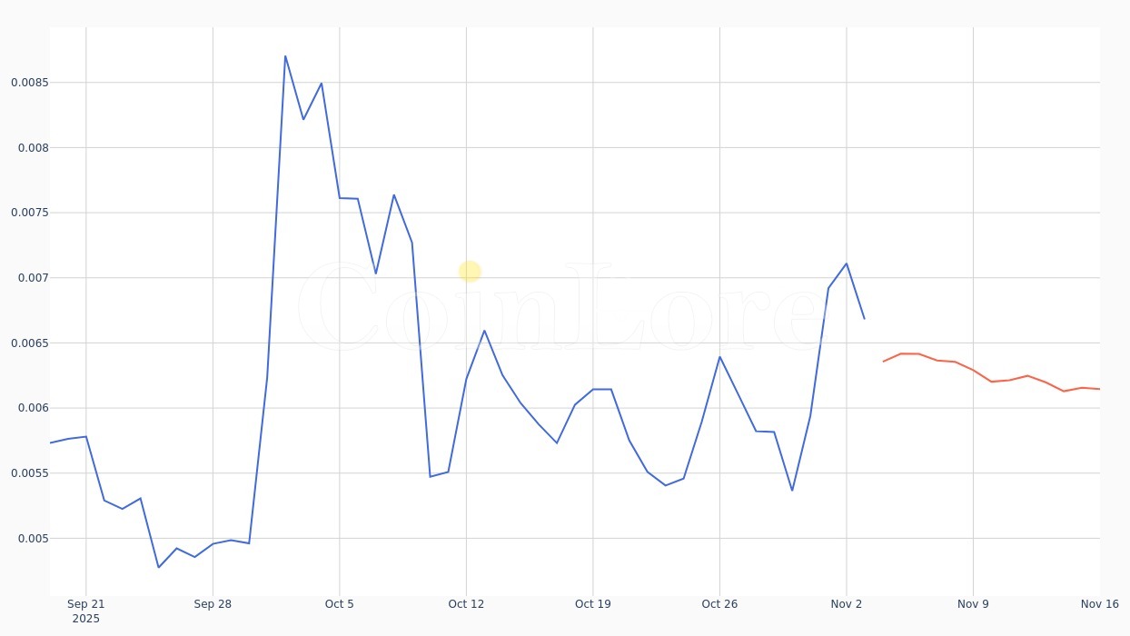 Verge kısa vadeli fiyat tahmini