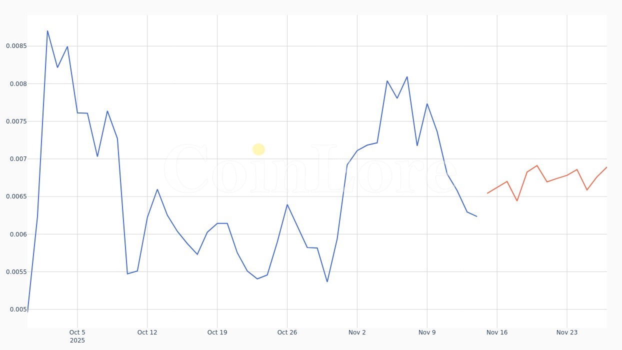 Verge short-term price prediction