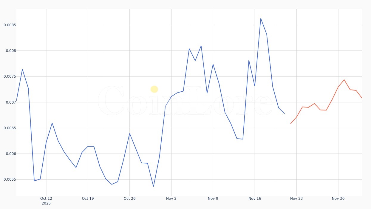 Verge short-term price prediction