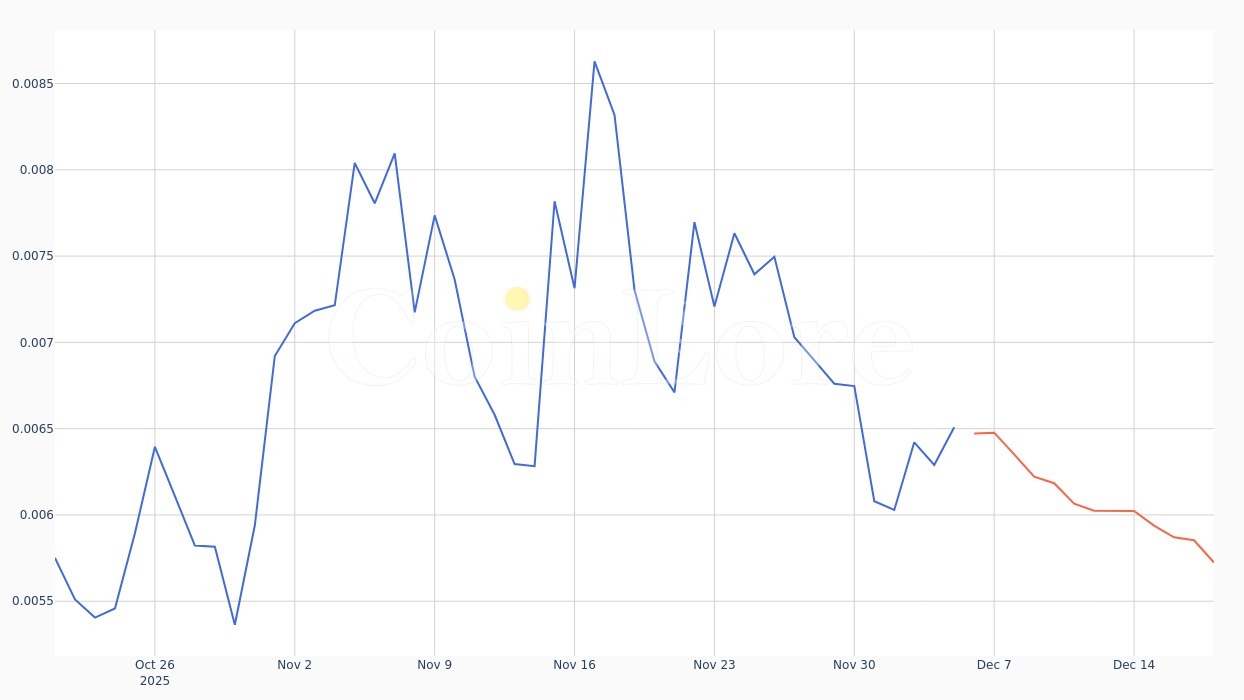 Verge short-term price prediction