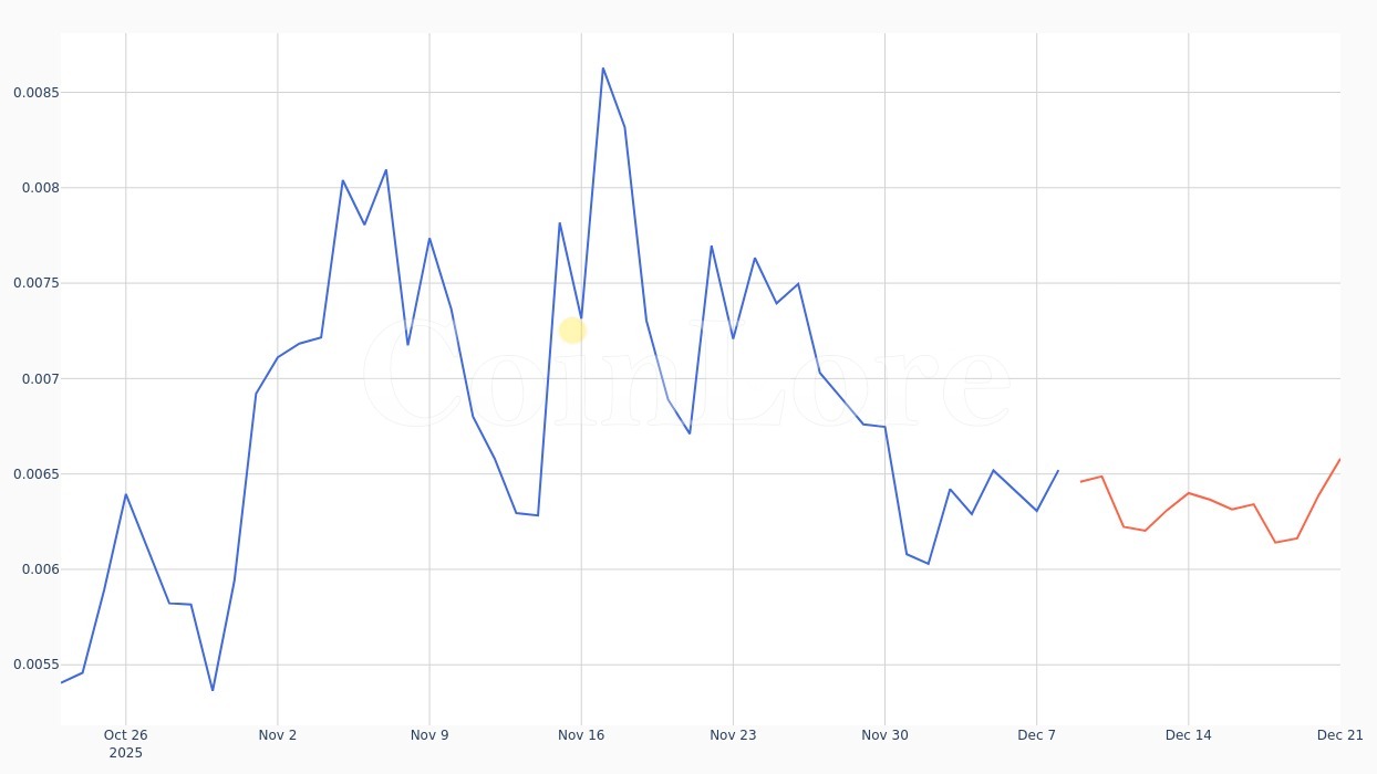 Predicción del precio a corto plazo de Verge