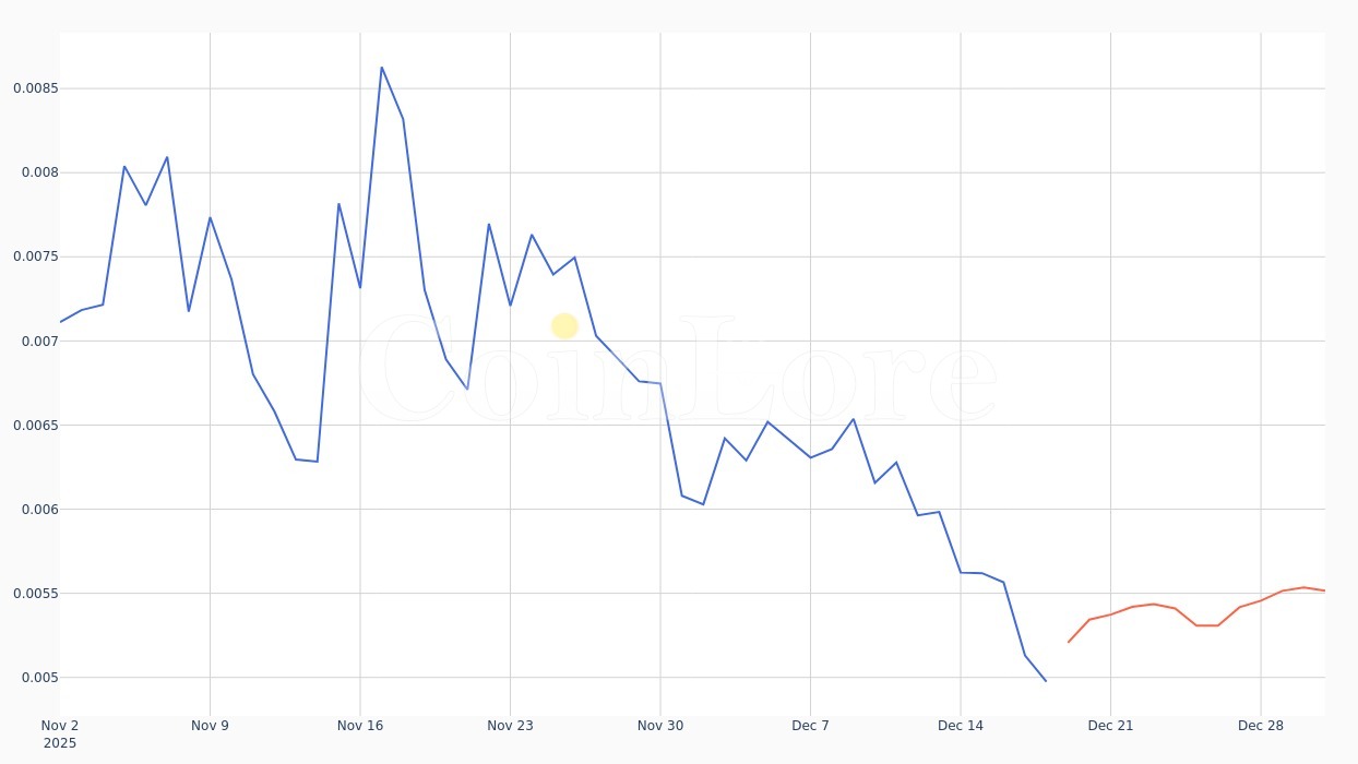 Verge краткосрочный прогноз курса