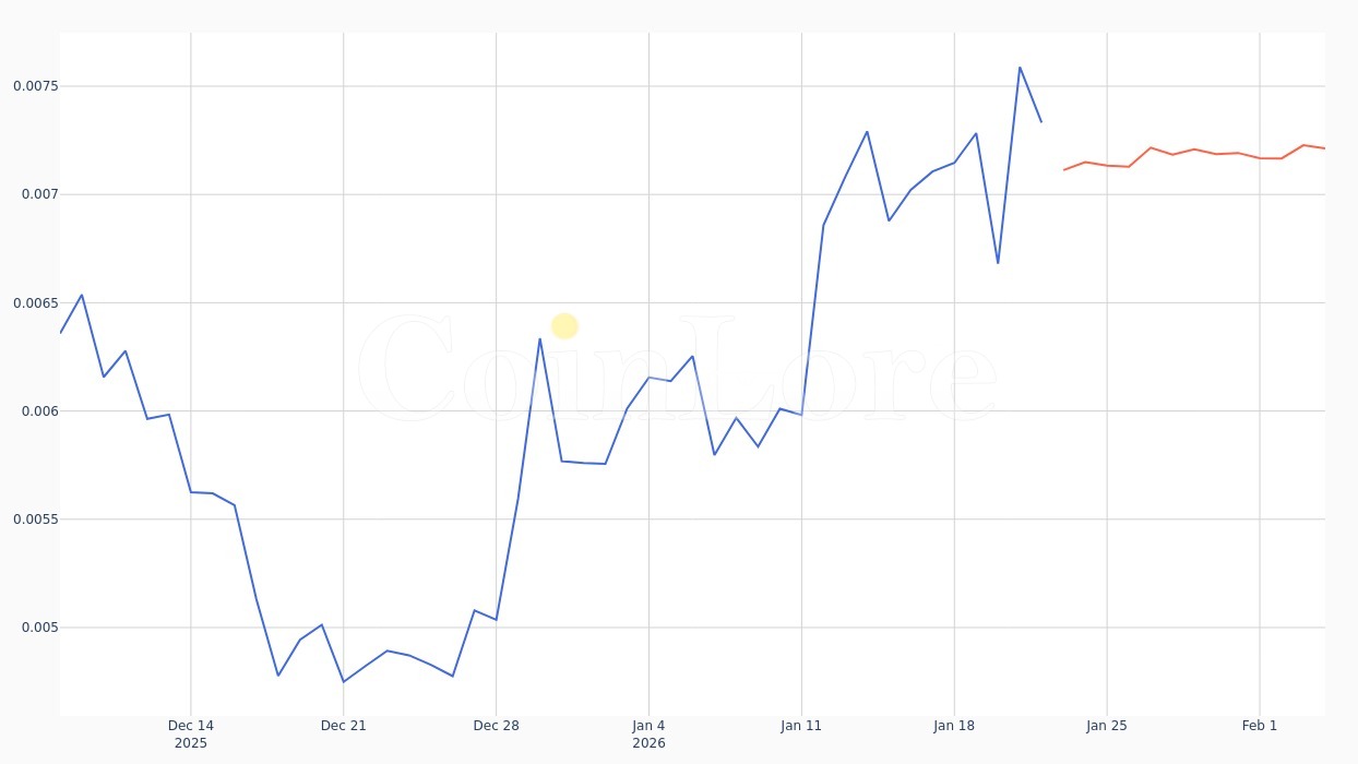 Predicción del precio a corto plazo de Verge