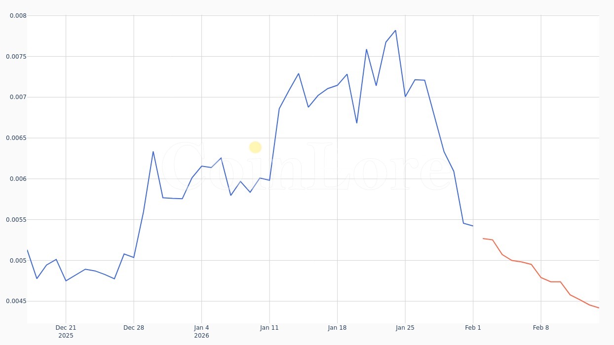 Verge краткосрочный прогноз курса