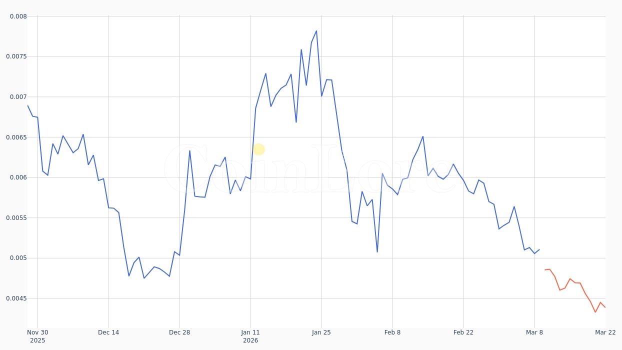 Verge kısa vadeli fiyat tahmini