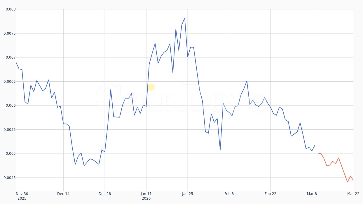 Predicción del precio a corto plazo de Verge