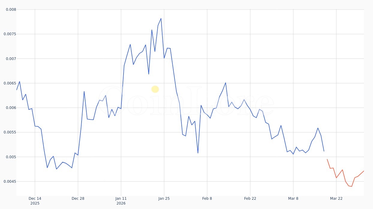 Verge краткосрочный прогноз курса