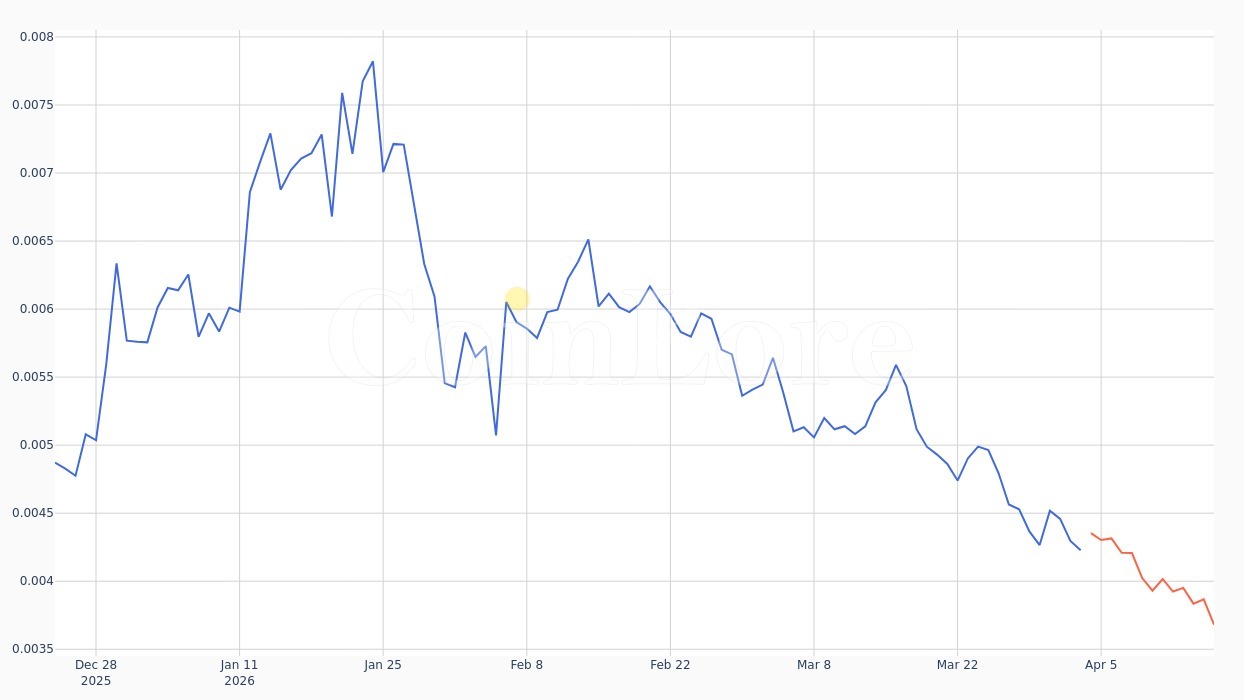 Predicción del precio a corto plazo de Verge