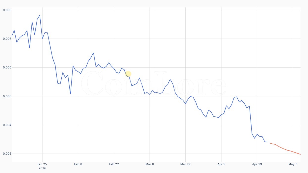 Verge kısa vadeli fiyat tahmini