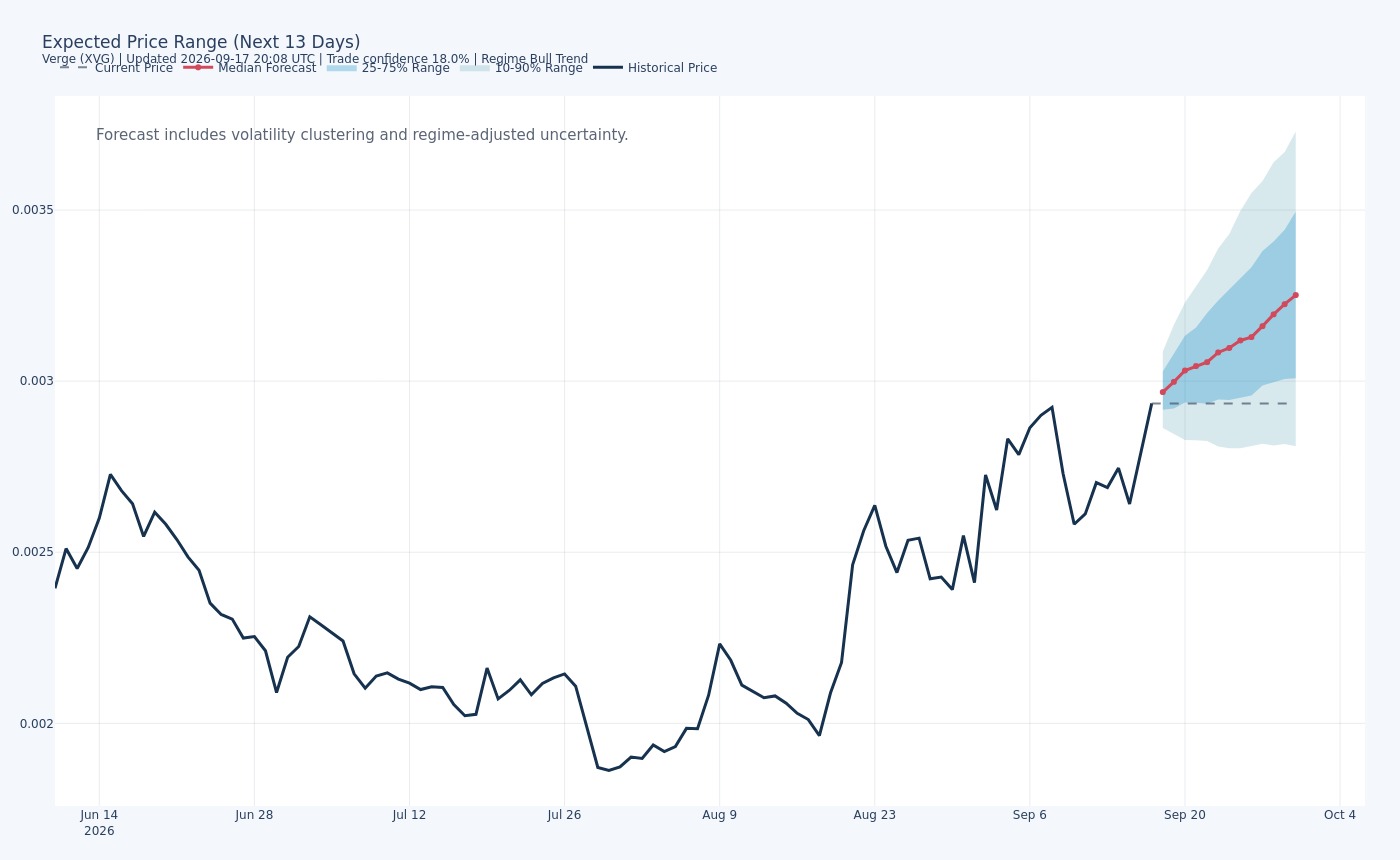 Verge price forecast next 13 days with confidence range and prediction bands