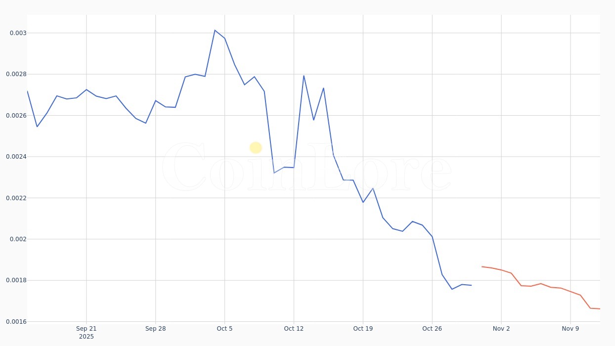 Verida short-term price prediction