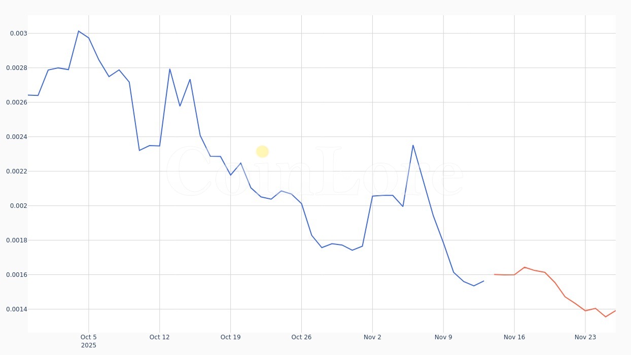 Verida short-term price prediction