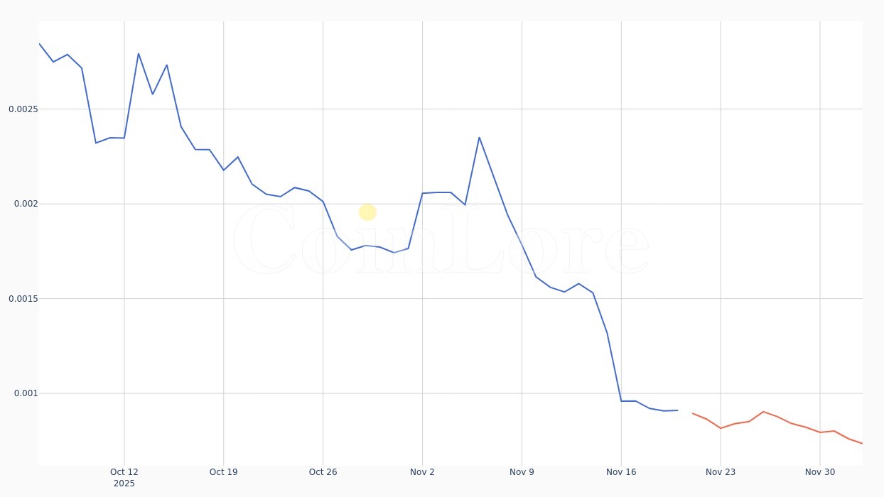 Verida short-term price prediction