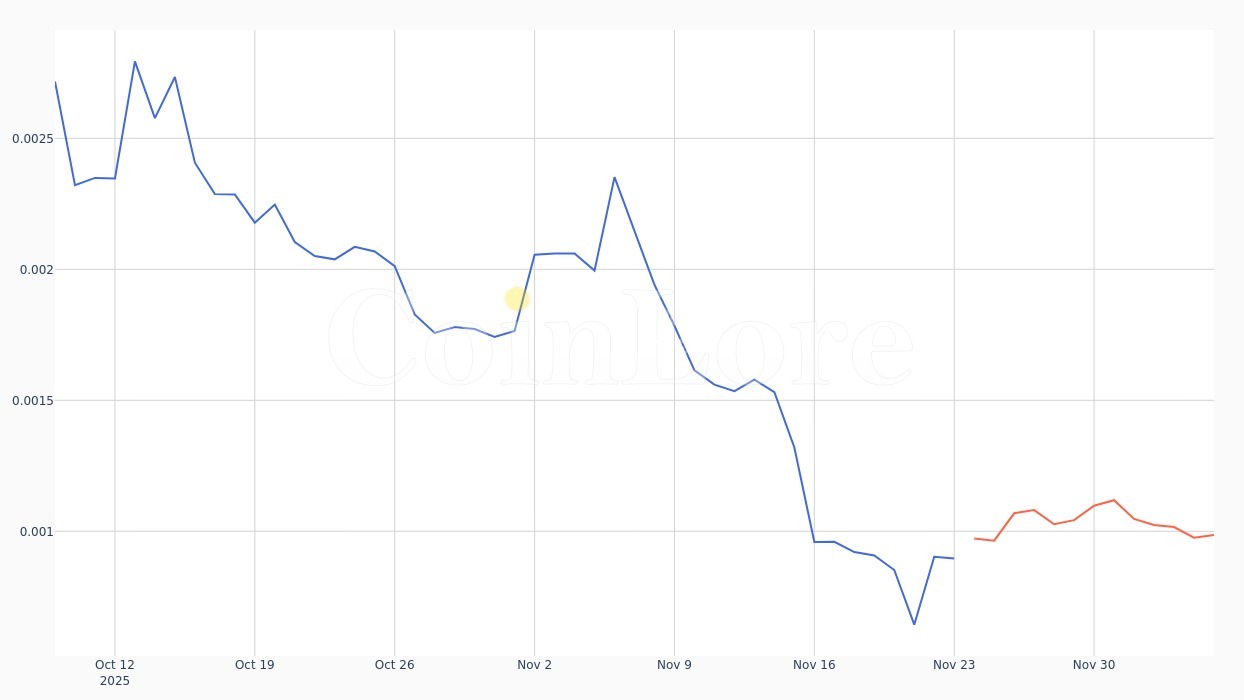 Verida short-term price prediction