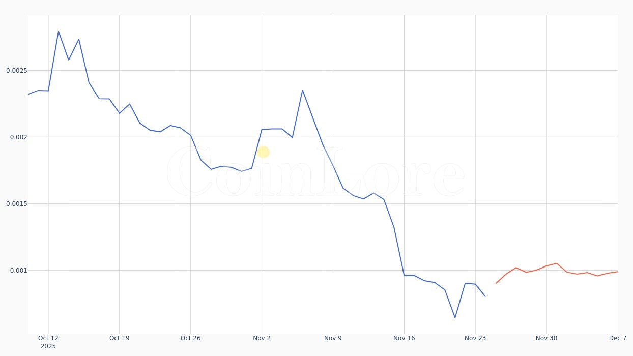 Verida short-term price prediction