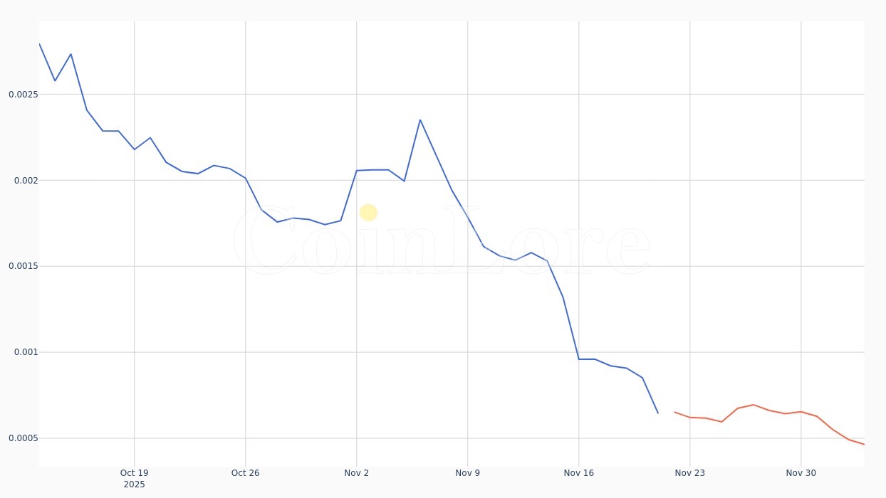 Verida short-term price prediction