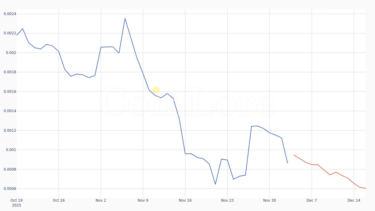 Verida short-term price prediction