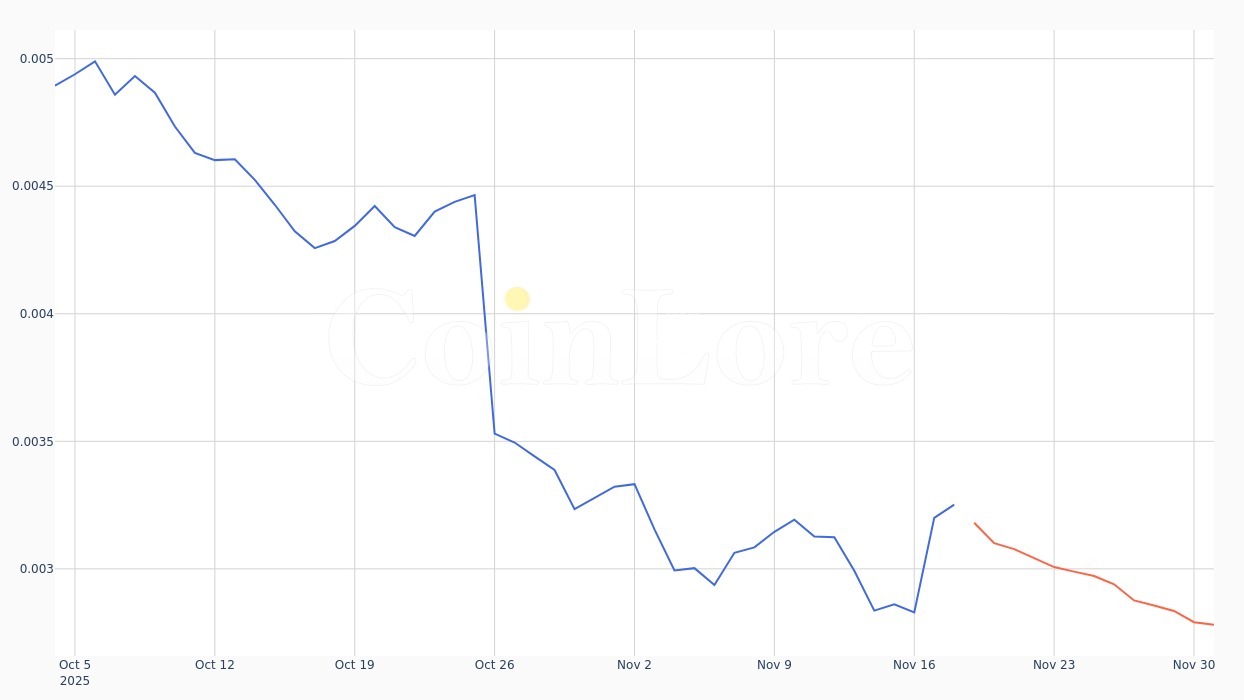 Verify short-term price prediction