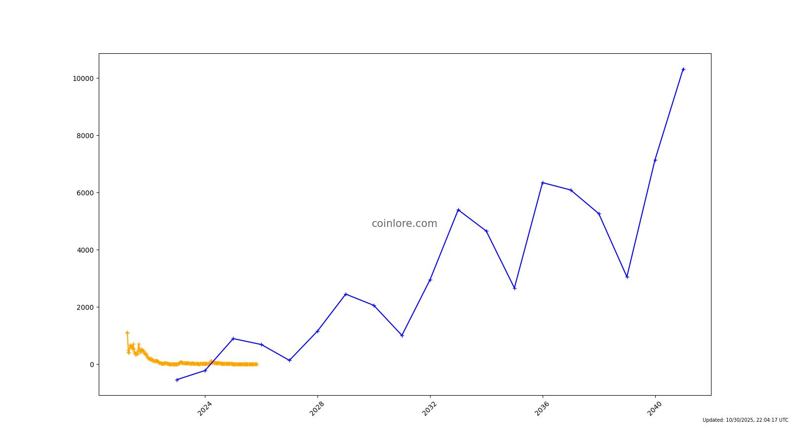 Verox-Kursprognose langfristig