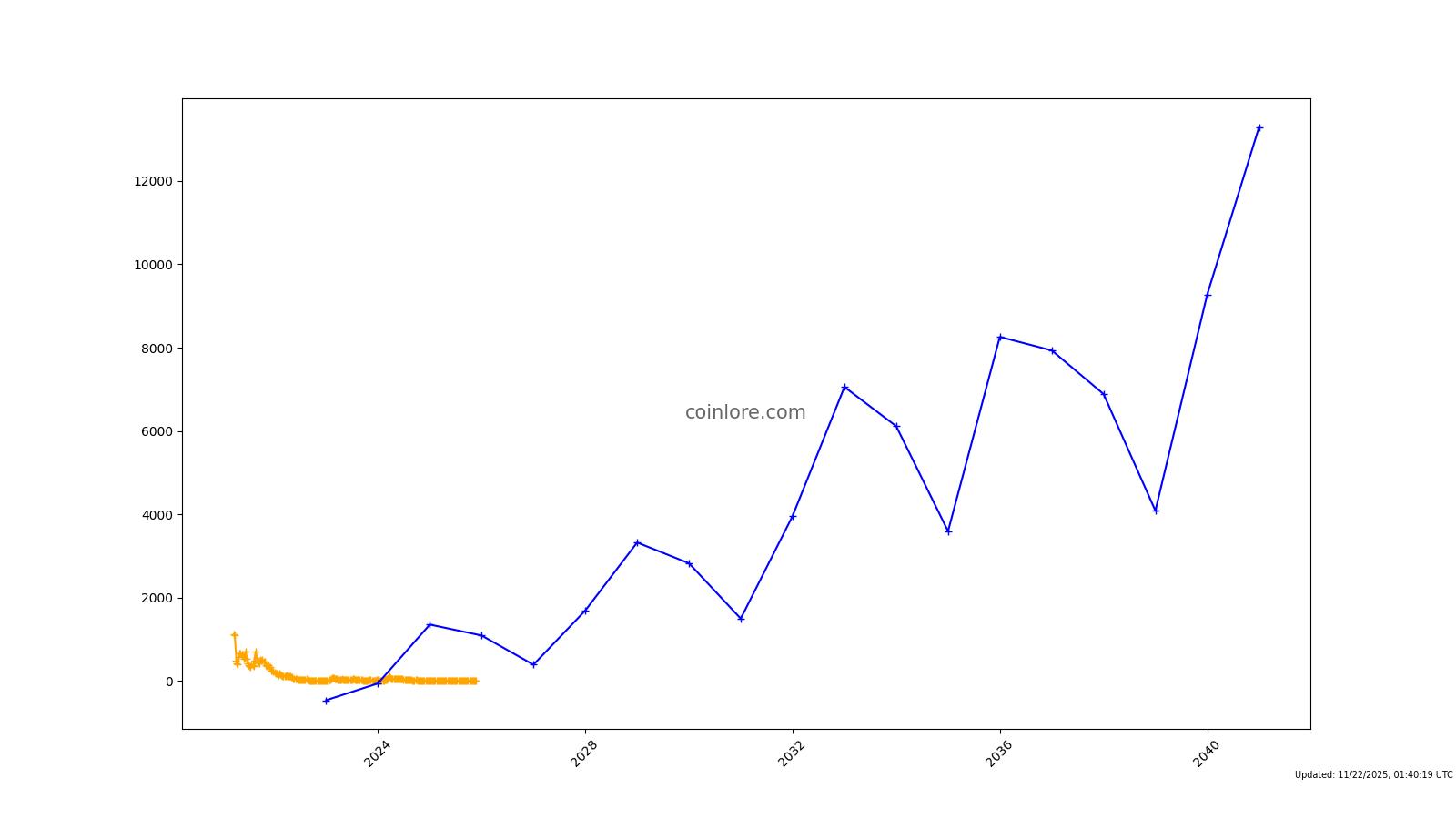 Verox price prediction long-term